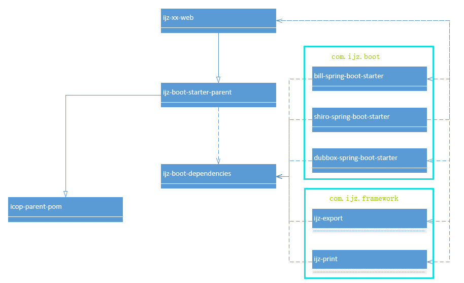 ijz后端框架(三)模块划分 | OnePiece